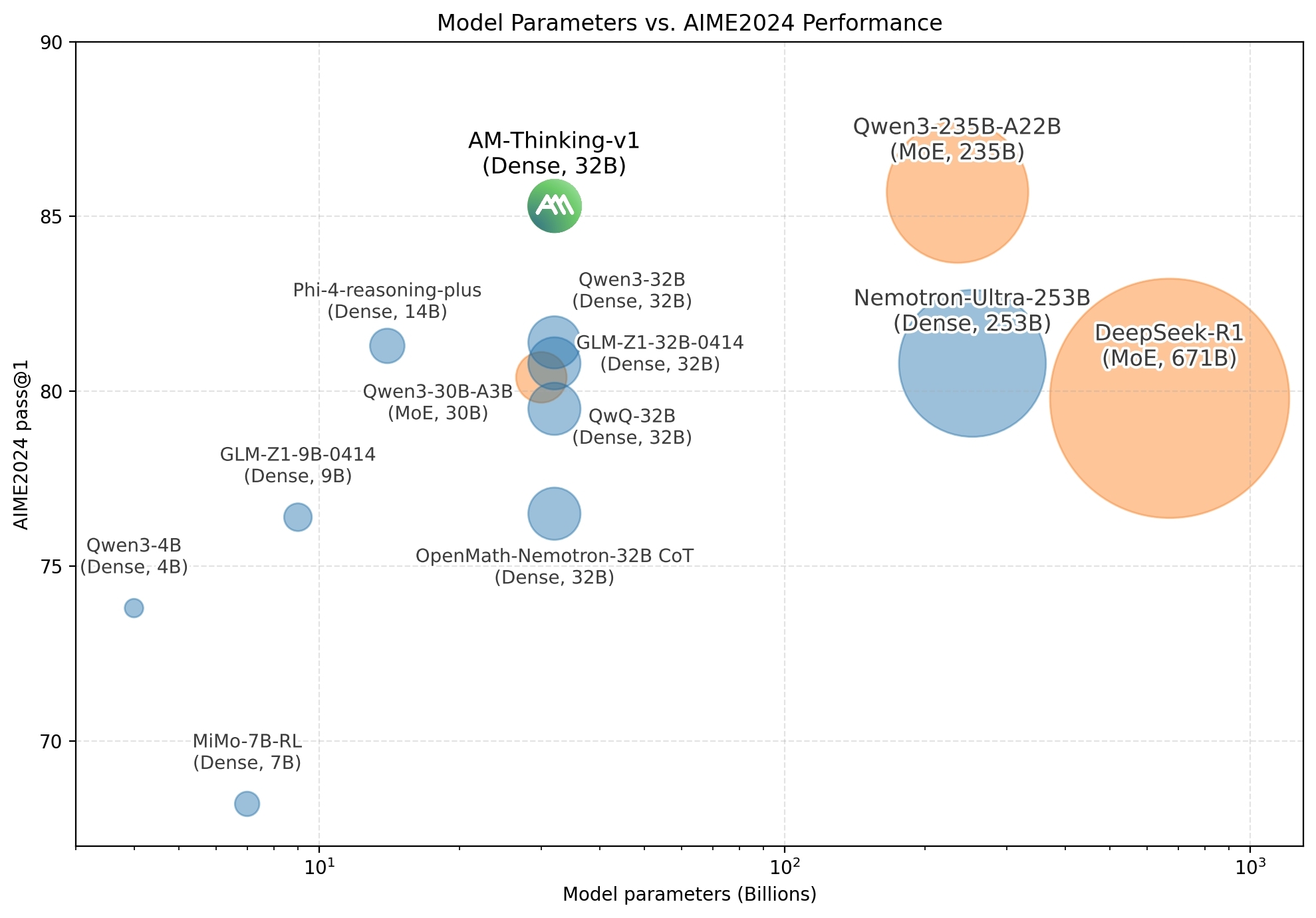 AM‑Thinking‑v1: Advancing the Frontier of Reasoning at 32B Scale